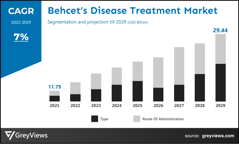 Behcets Disease Treatment Market- Size| Competitor | Growth Analysis ...